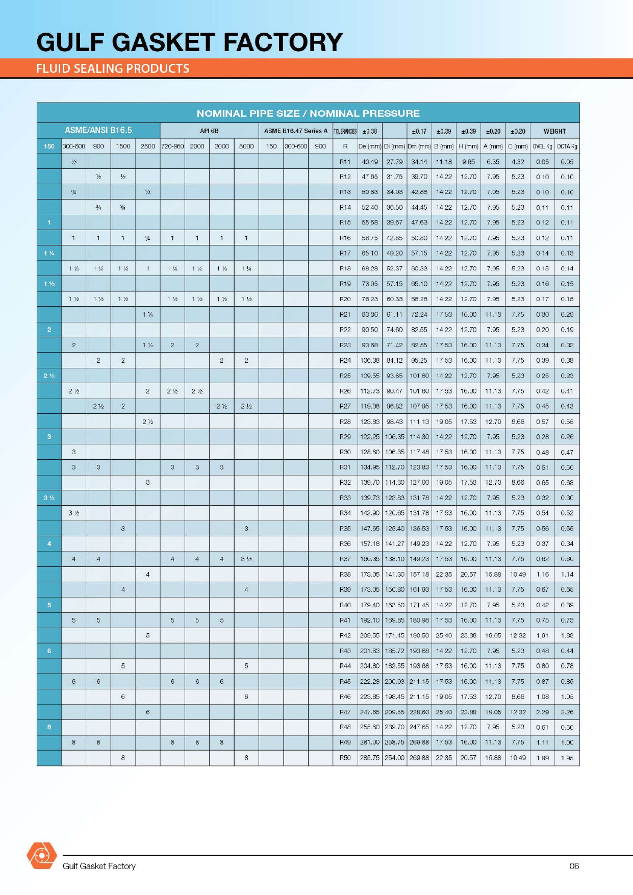 Ring Joints - Technical - Gulf Gasket Factory